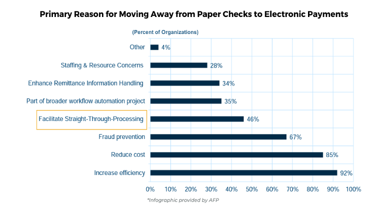 Streamlining B2B Payments with Straight-Through Processing (STP)